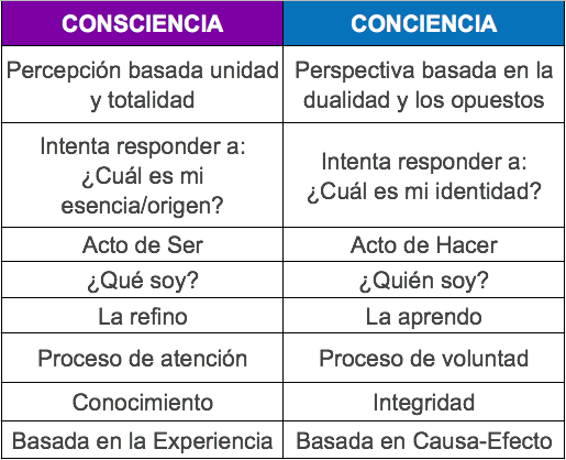 DIFERENCIA ENTRE CONSCIENCIA Y CONCIENCIA